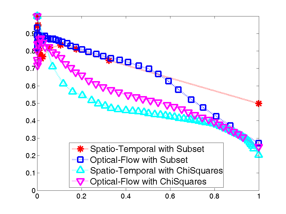 Research Projects: Anomalous Behaviour Detection using Spatiotemporal Oriented Energies, Subset ...