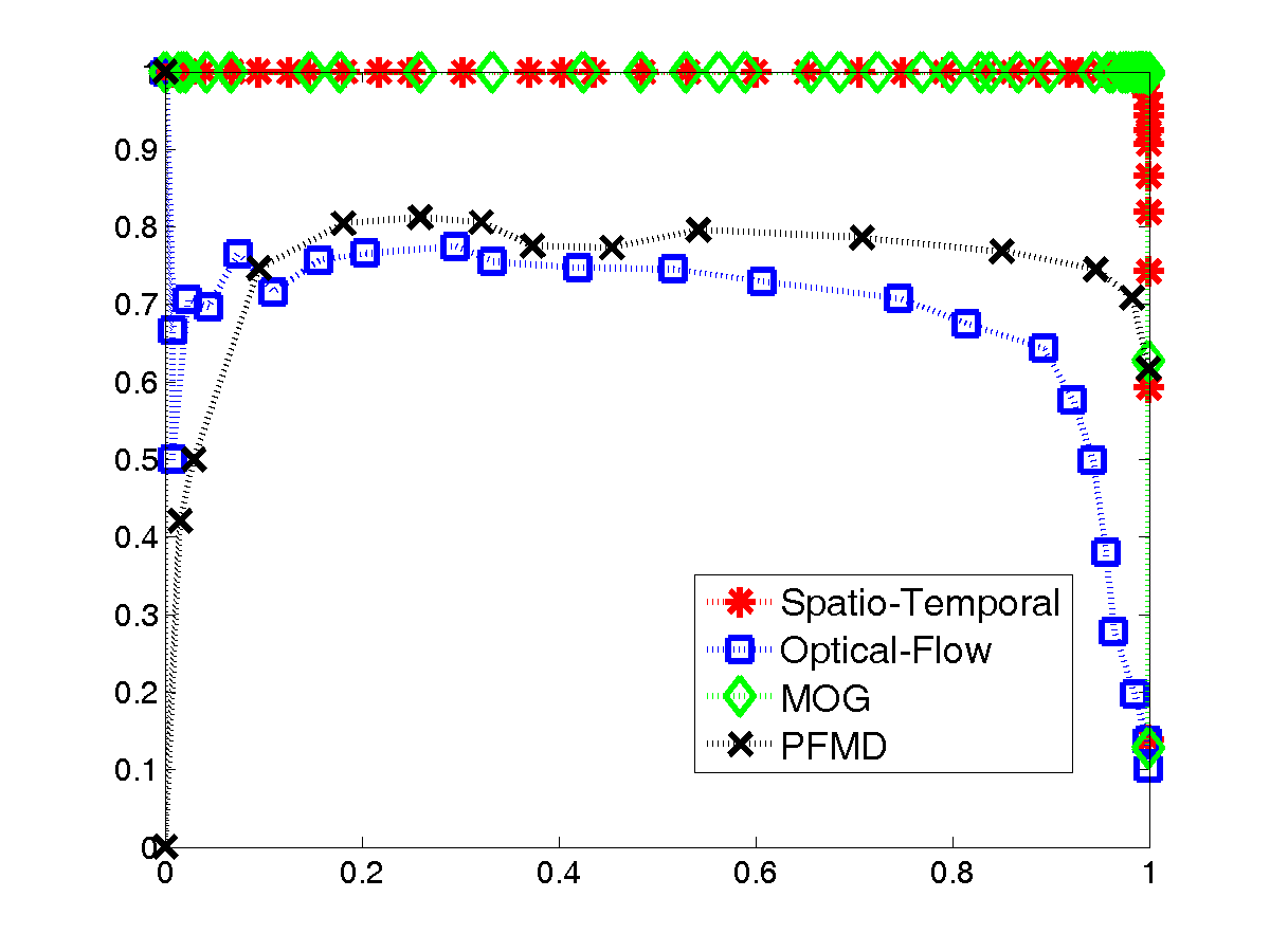 Research Projects: Anomalous Behaviour Detection using Spatiotemporal Oriented Energies, Subset ...