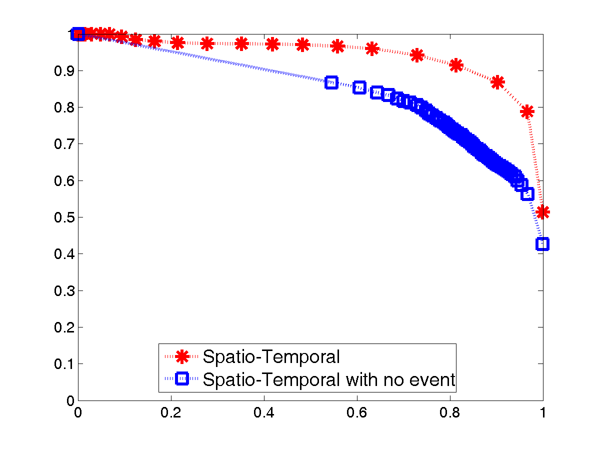 Research Projects: Anomalous Behaviour Detection using Spatiotemporal Oriented Energies, Subset ...
