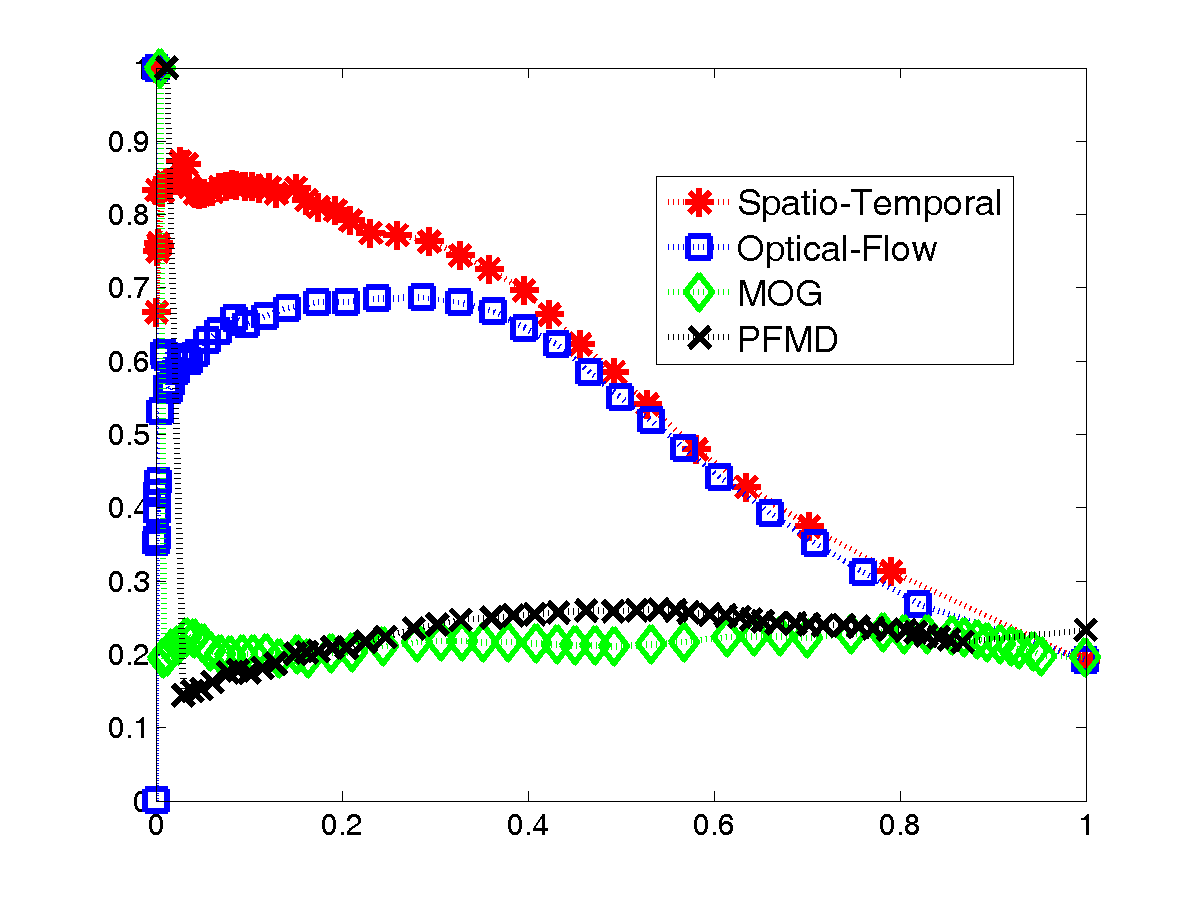 Research Projects Anomalous Behaviour Detection Using Spatiotemporal