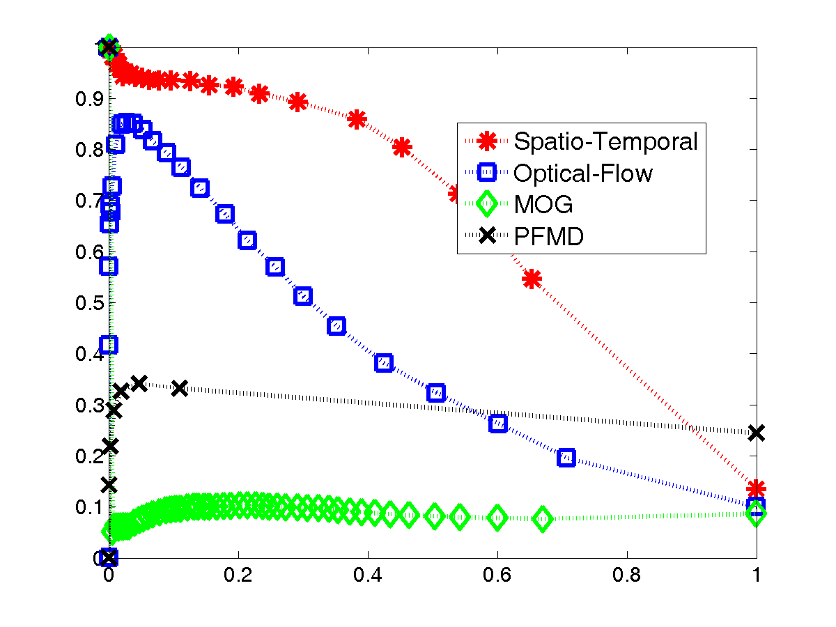 Research Projects Anomalous Behaviour Detection Using Spatiotemporal Oriented Energies Subset